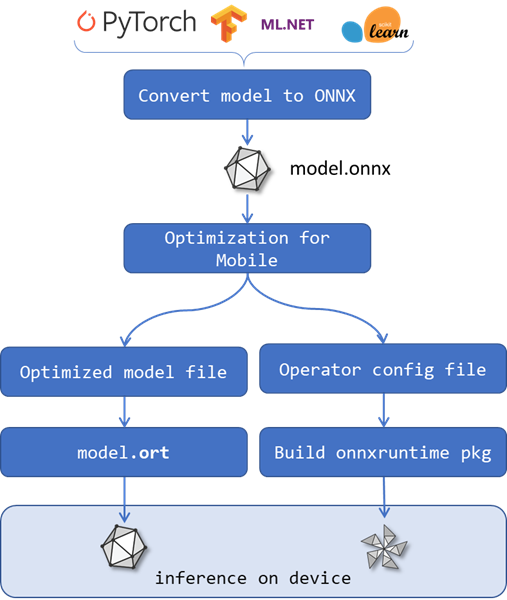 Introducing ONNX Runtime mobile – a reduced size, high performance package for edge devices ...