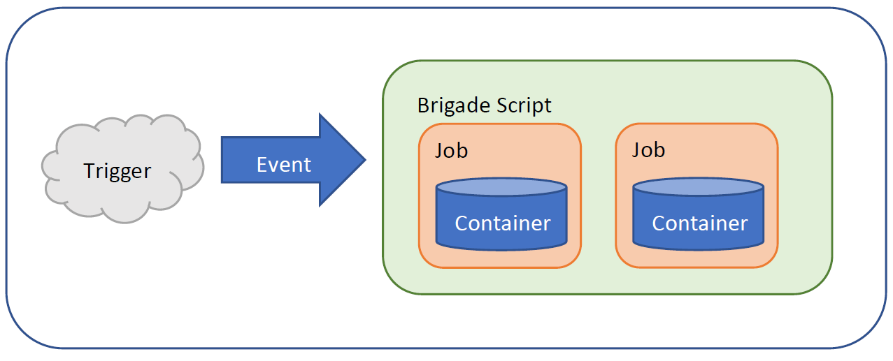 Introducing Brigade Event Driven Scripting For Kubernetes 2834