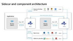 How Distributed Application Runtime (Dapr) has grown since its announcement - Microsoft Open ...
