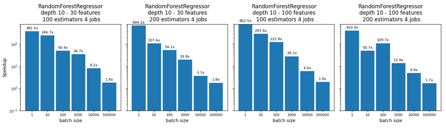 Accelerate And Simplify Scikit Learn Model Inference With Onnx Runtime Microsoft Open Source Blog