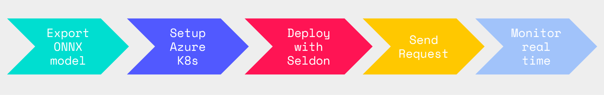 Simple Steps To Create Scalable Processes To Deploy Ml Models As Microservices Microsoft Open