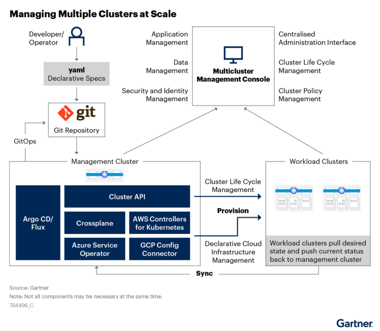 Kubernetes at scale with GitOps and Cluster API | Microsoft Open Source ...