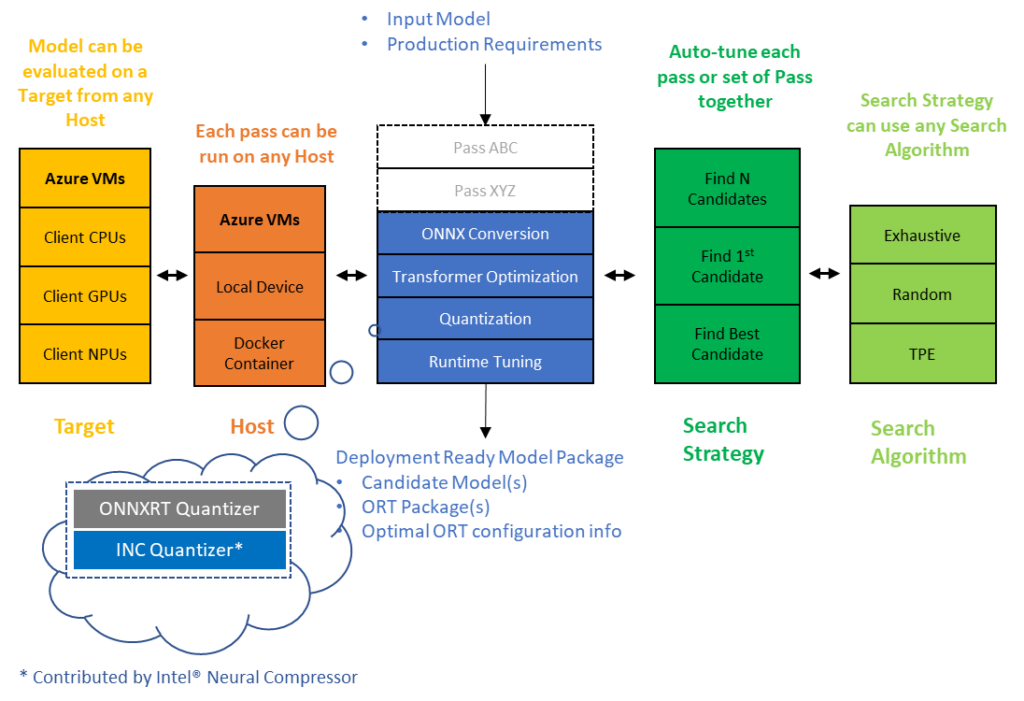 Automate Optimization Techniques For Transformer Models Microsoft Open Source Blog