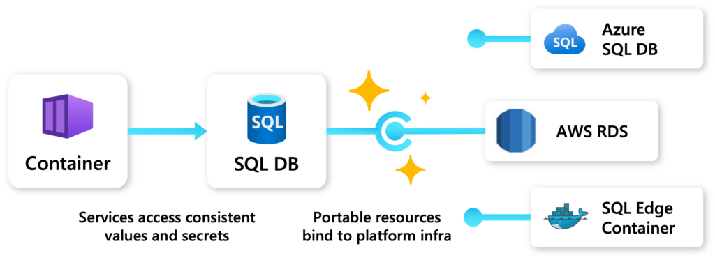 Enabling Developer Collaboration With Radius Microsoft Open Source Blog 